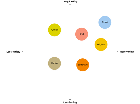 Perceptual Map Example | Visual Paradigm User-Contributed Diagrams ...